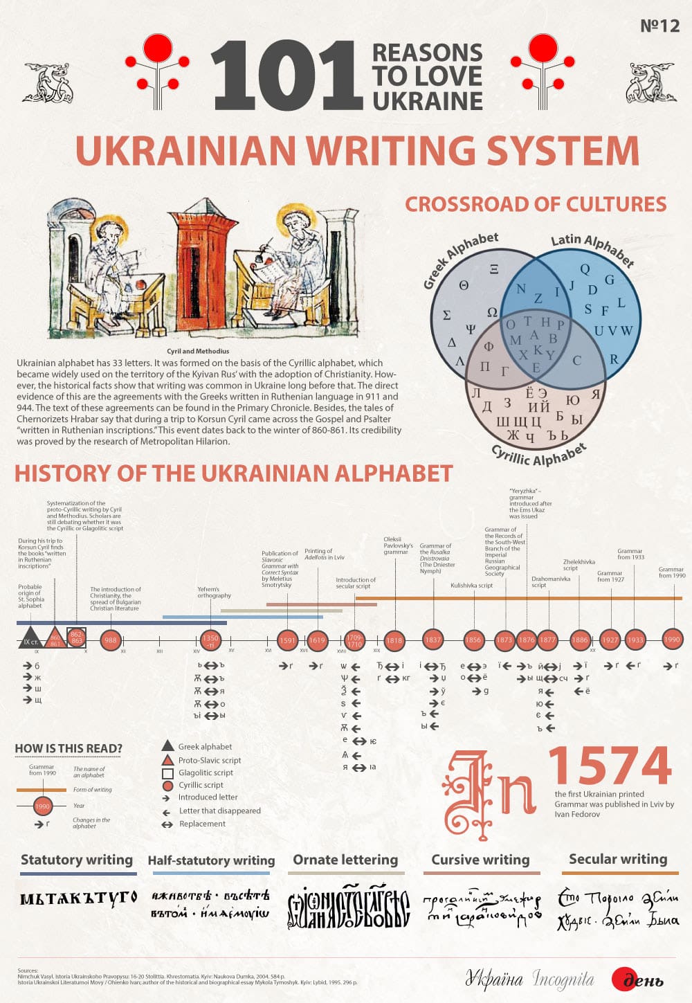 Ukrainian Writing System | Pryvit